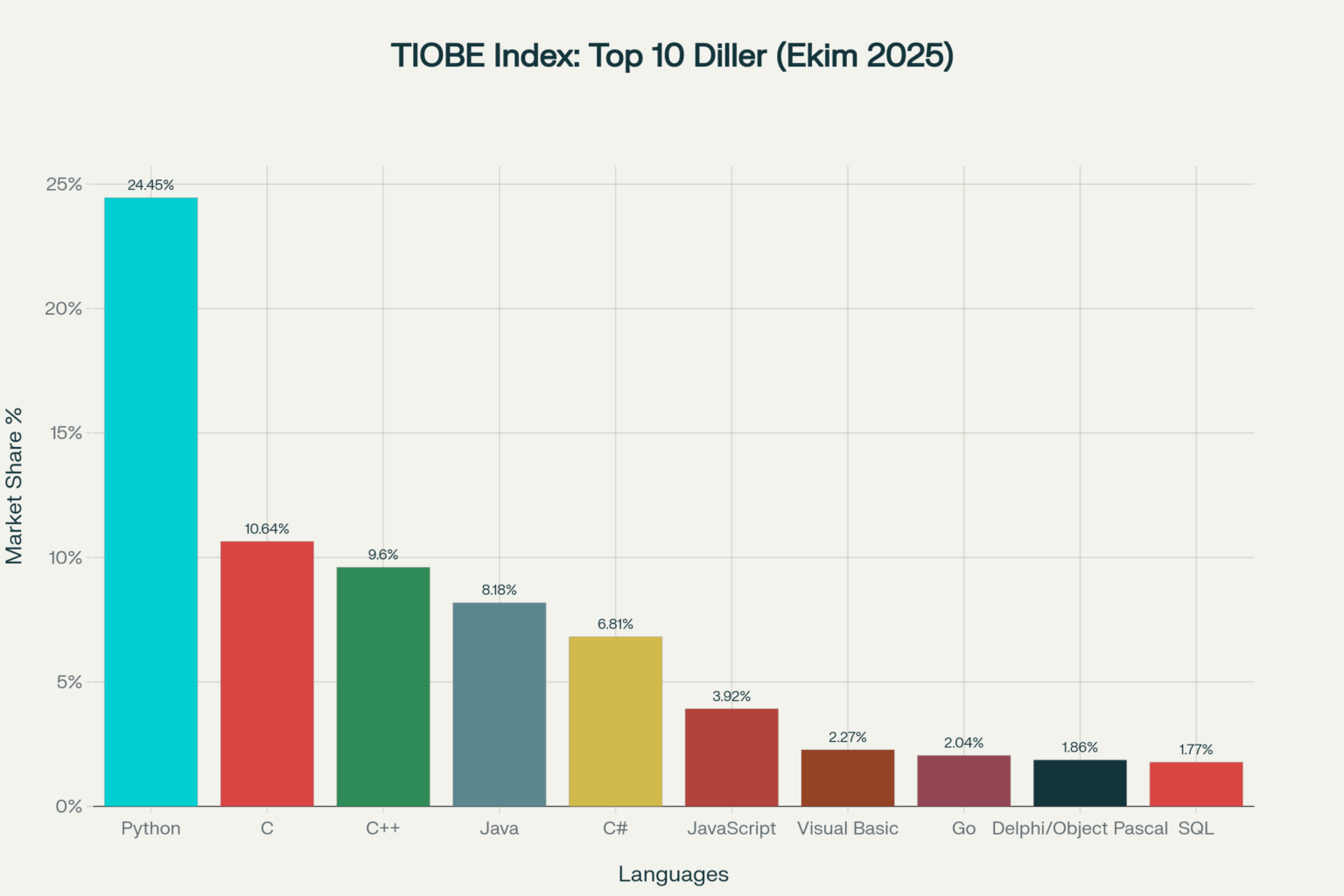 Python Programlama Dili (2025 – 2030): Eğilimler, Analiz ve Gelecek Perspektifi - METİN BİLİR